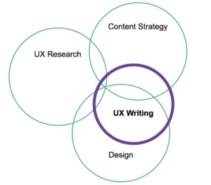 What Is UX Writing & Who Are UX Writers? • UX Content Collective