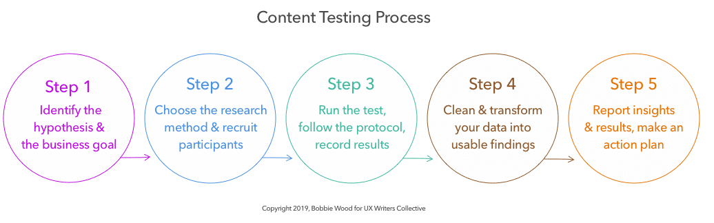 How to research and test content and copy • UX Content Collective