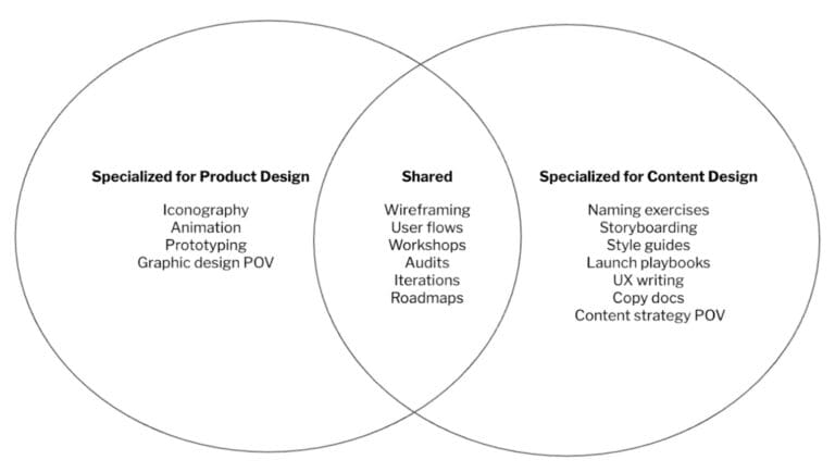 Defining content design contribution: shared vs. specialized tasks • UX ...